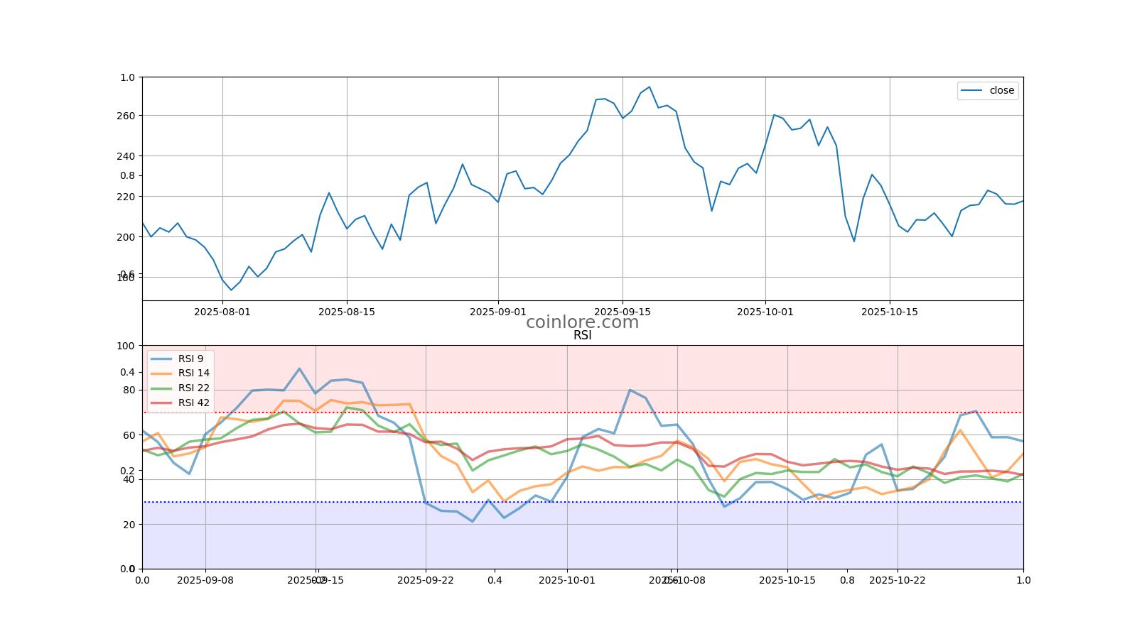 Bitget SOL Staking RSI indicator
