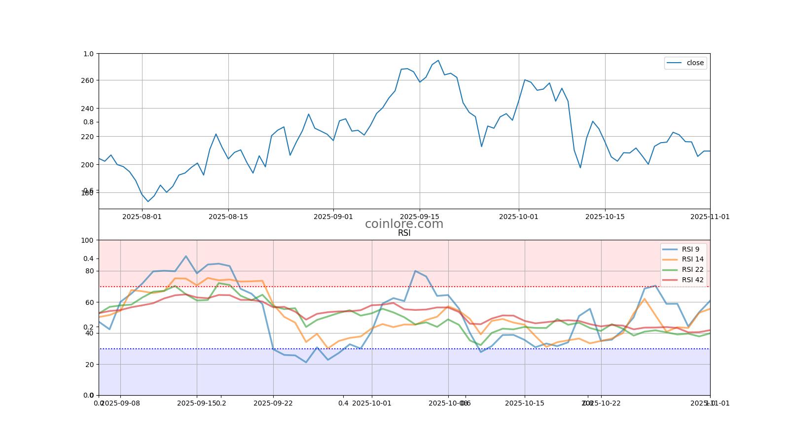 Bitget SOL Staking RSI indicator