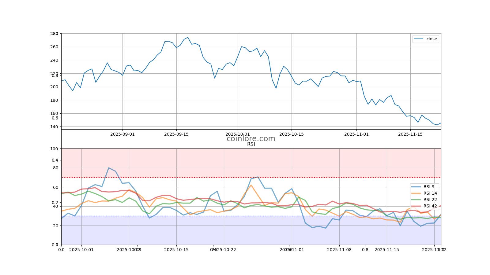 Bitget SOL Staking RSI indicator
