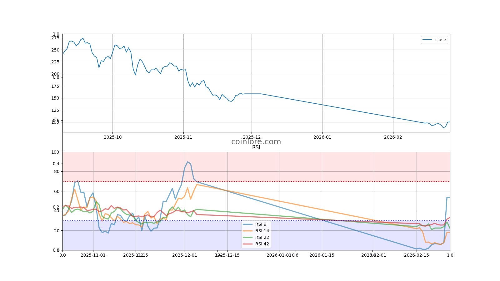 Bitget SOL Staking RSI indicator