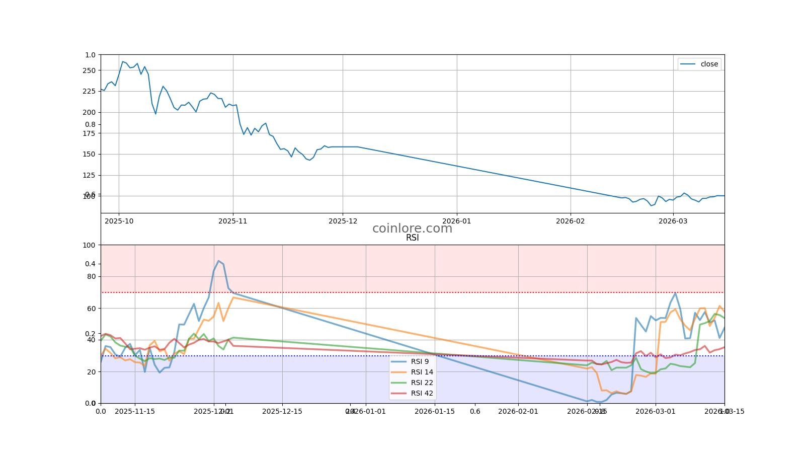 Bitget SOL Staking RSI indicator