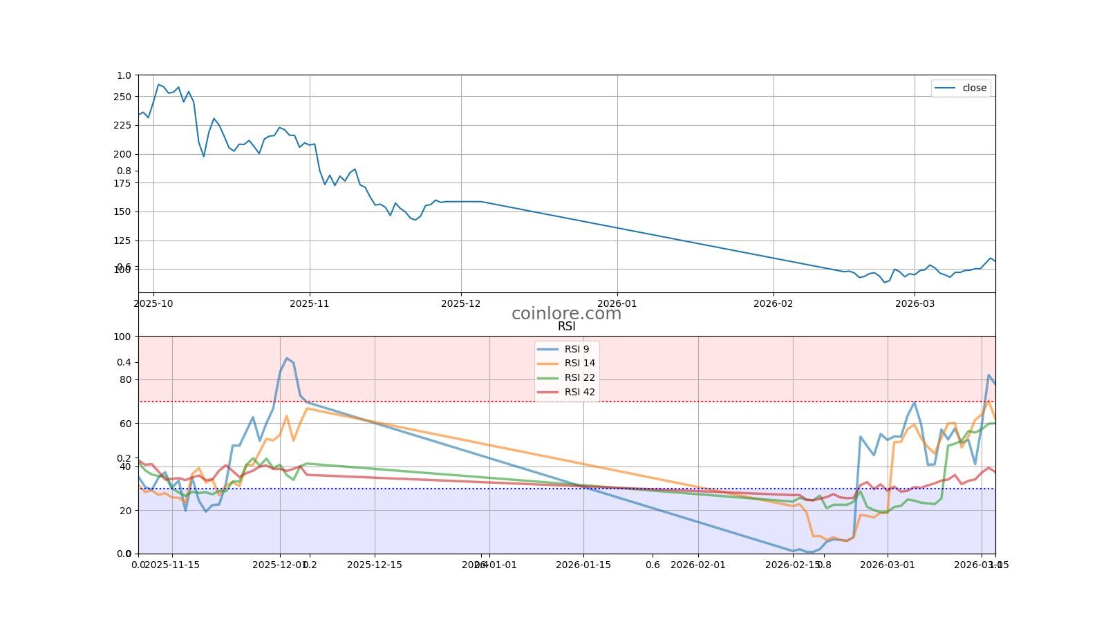 Bitget SOL Staking RSI indicator