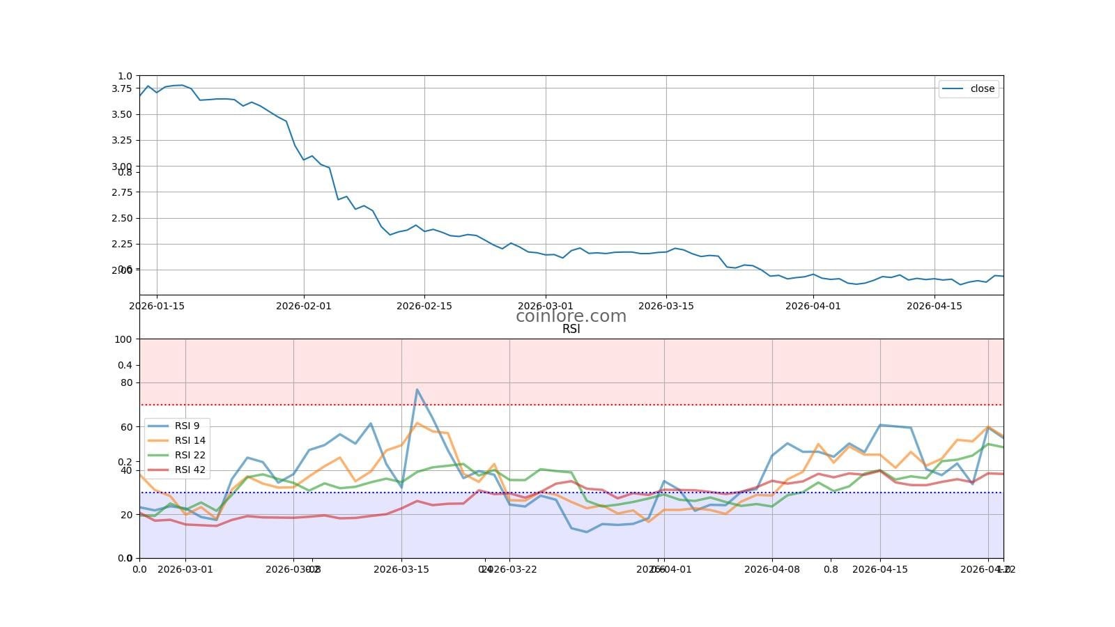 Bitget Token RSI indicator