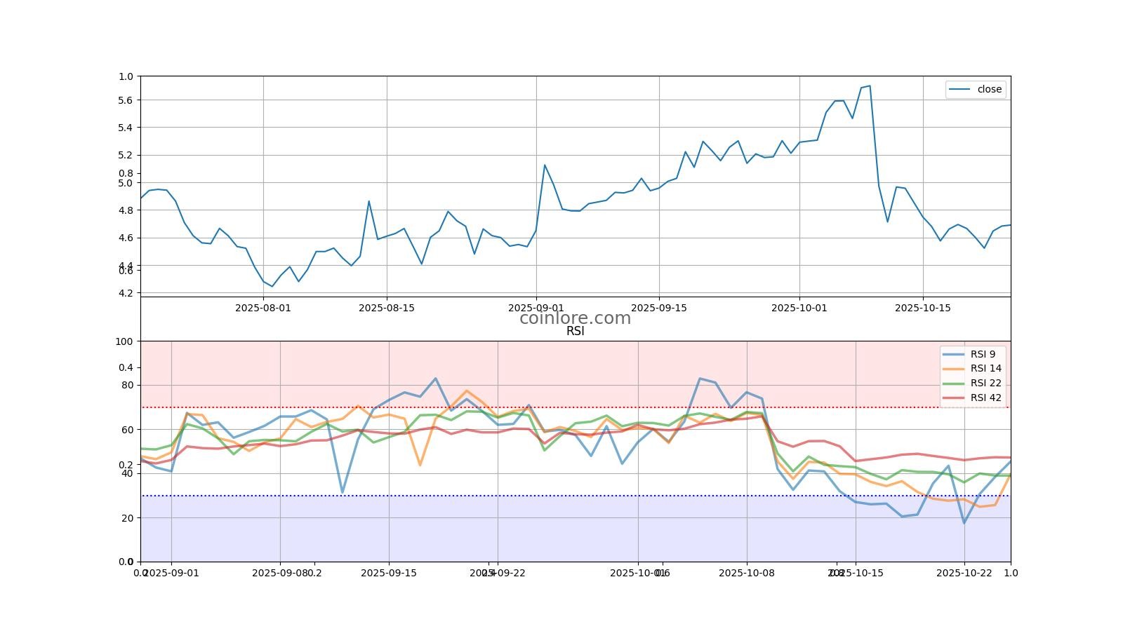 Bitget Token RSI indicator