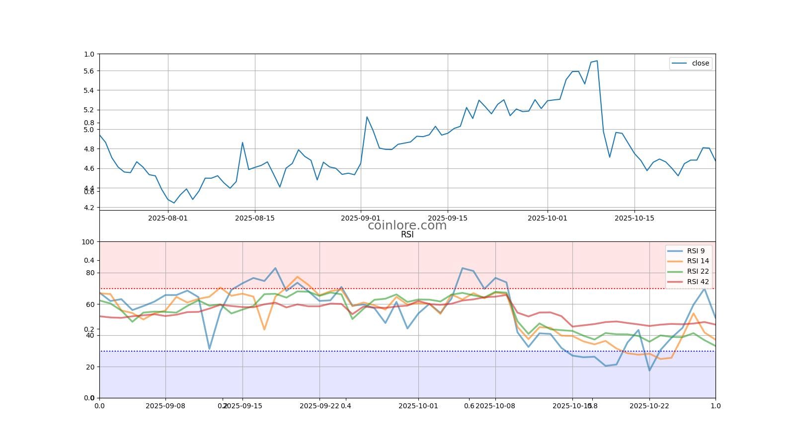 Bitget Token RSI indicator