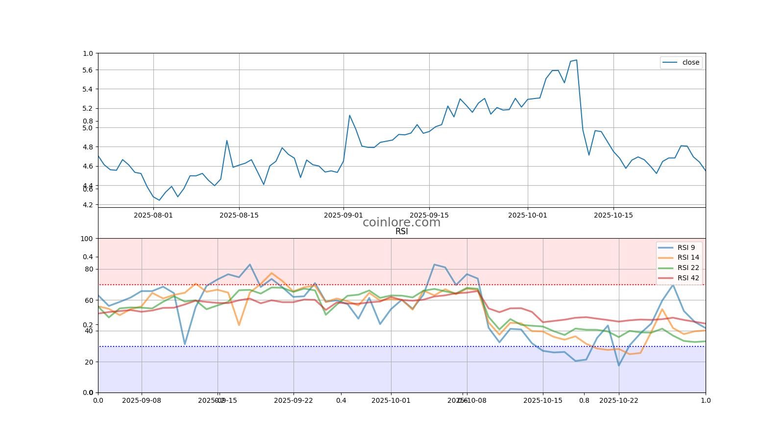 Bitget Token RSI indicator