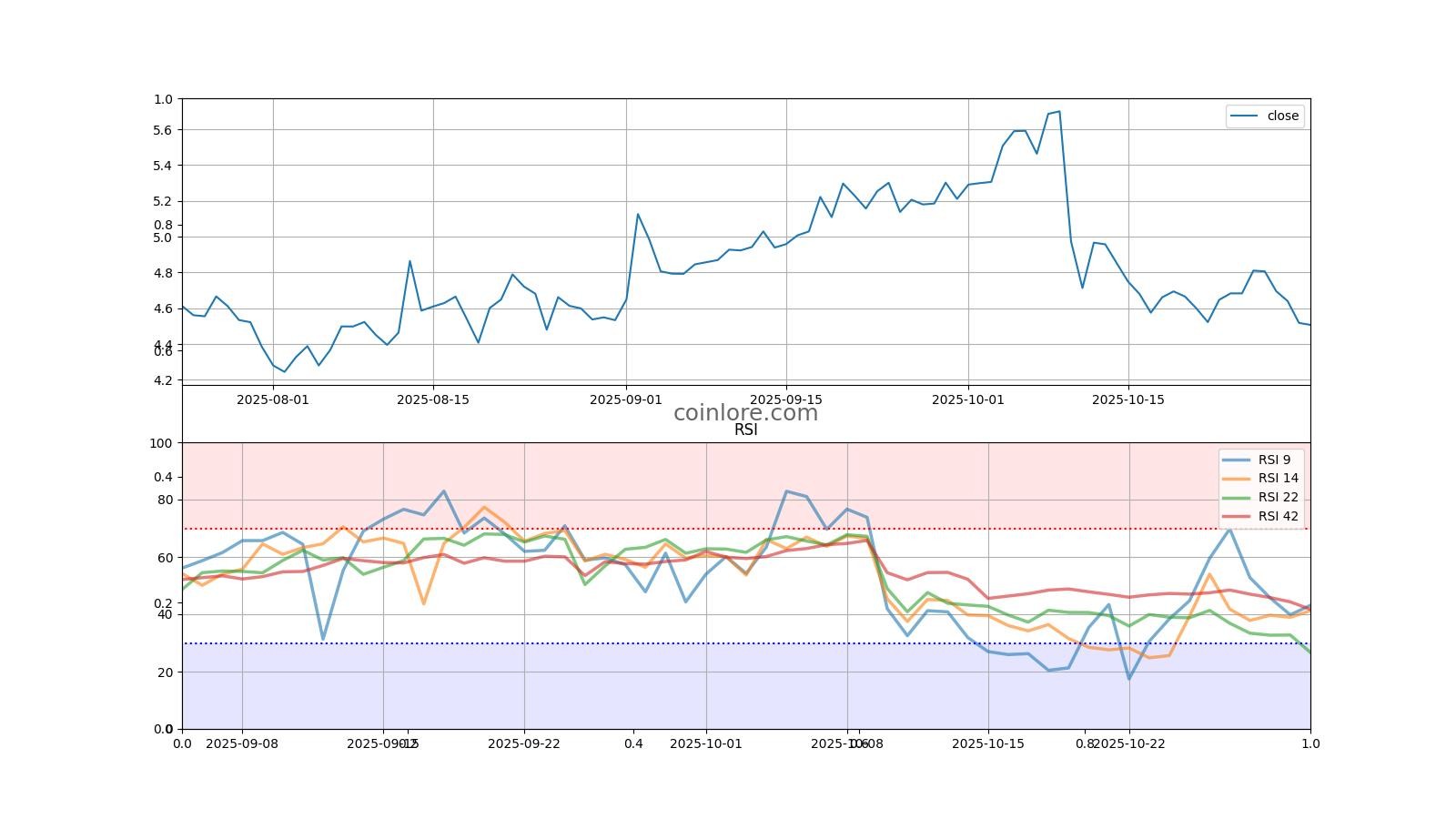 Bitget Token RSI indicator