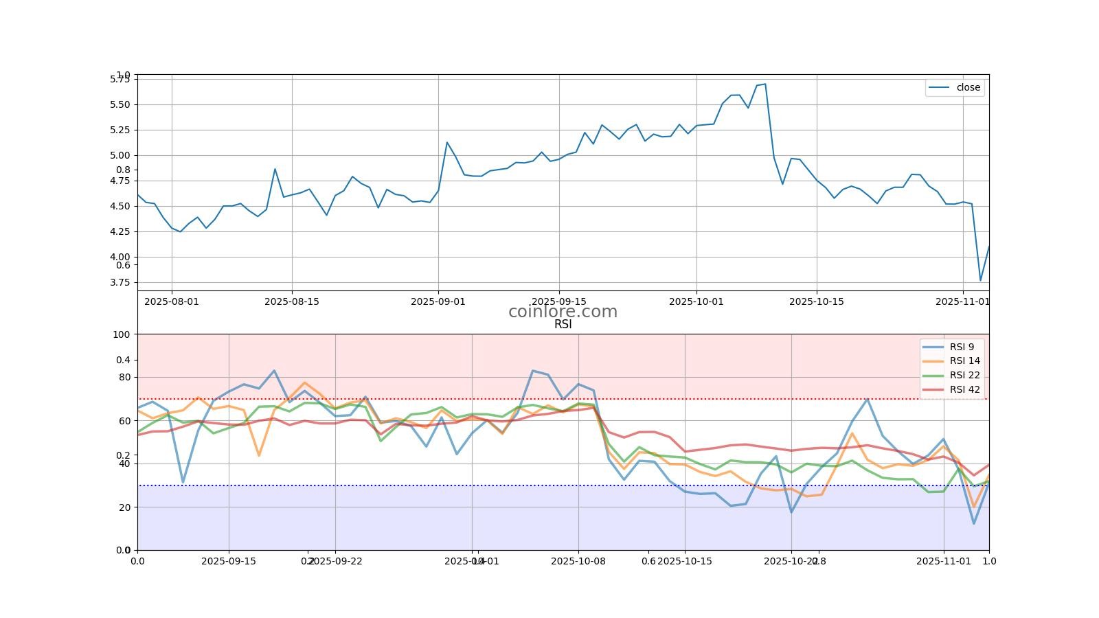 Bitget Token RSI indicator