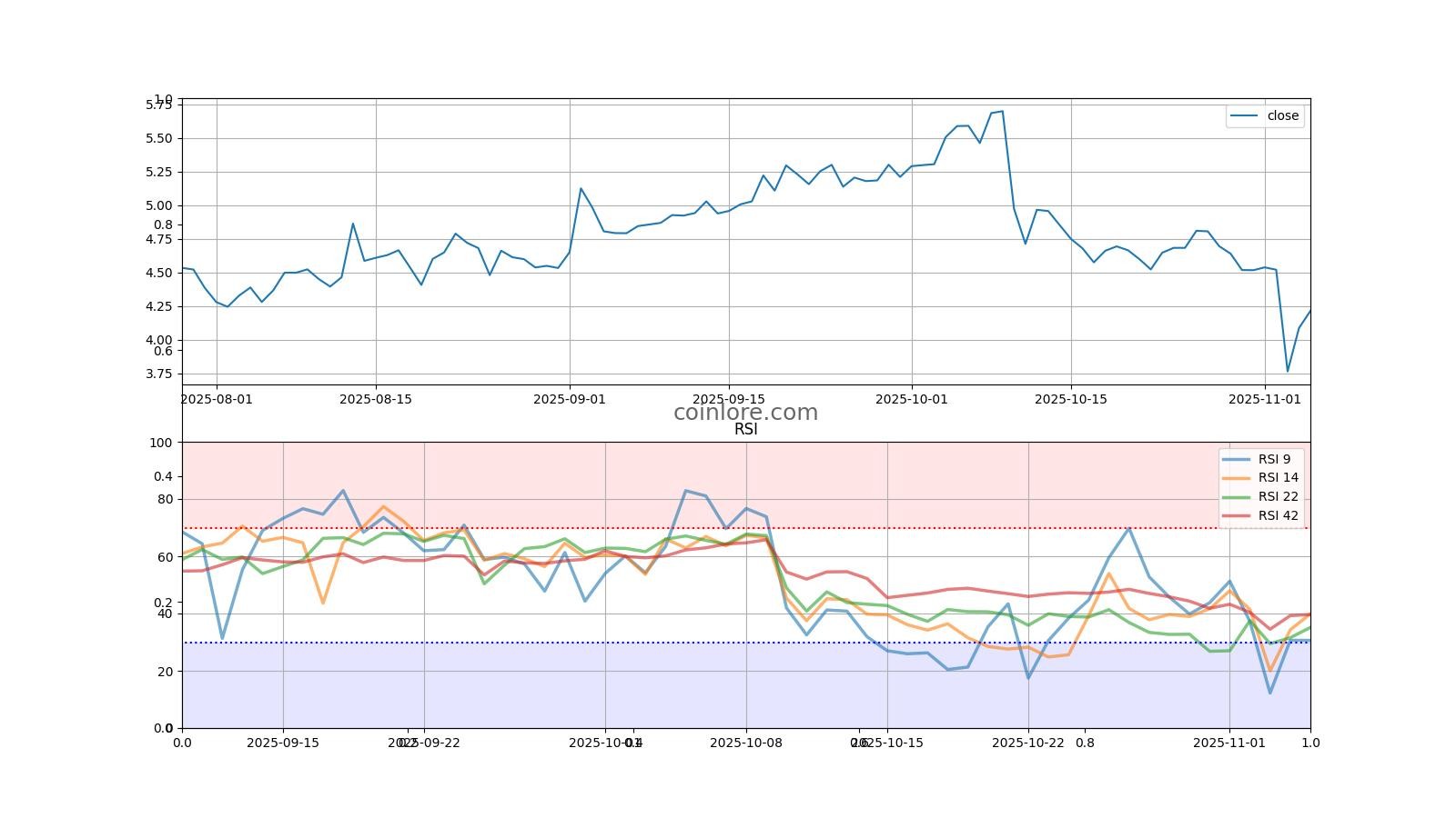 Bitget Token RSI indicator