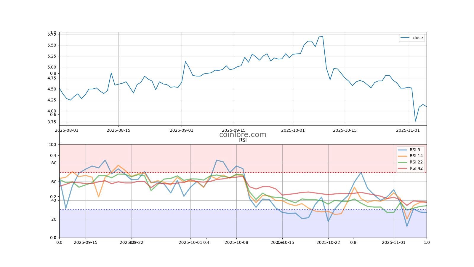 Bitget Token RSI indicator