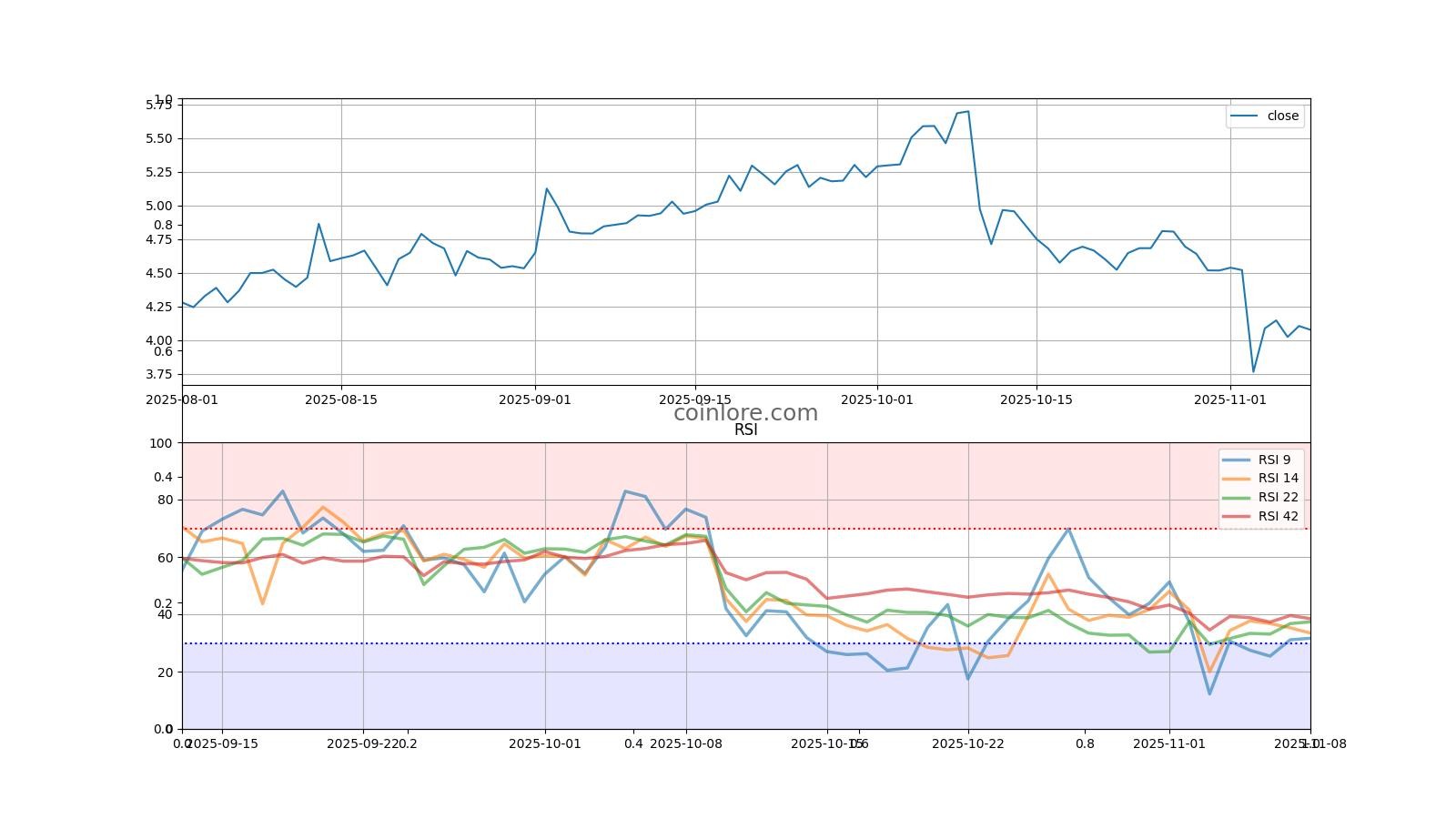 Bitget Token RSI indicator