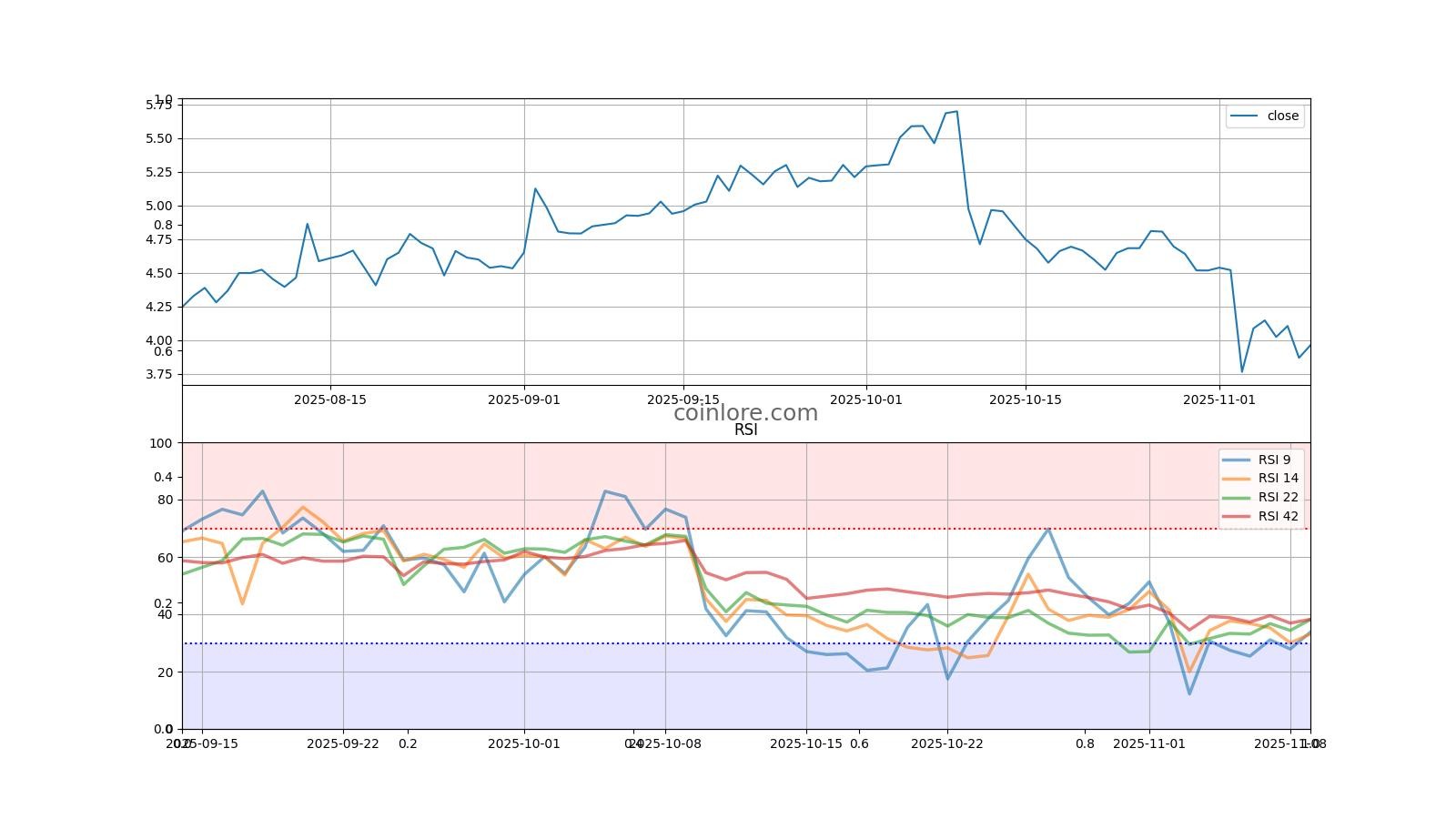 Bitget Token RSI indicator
