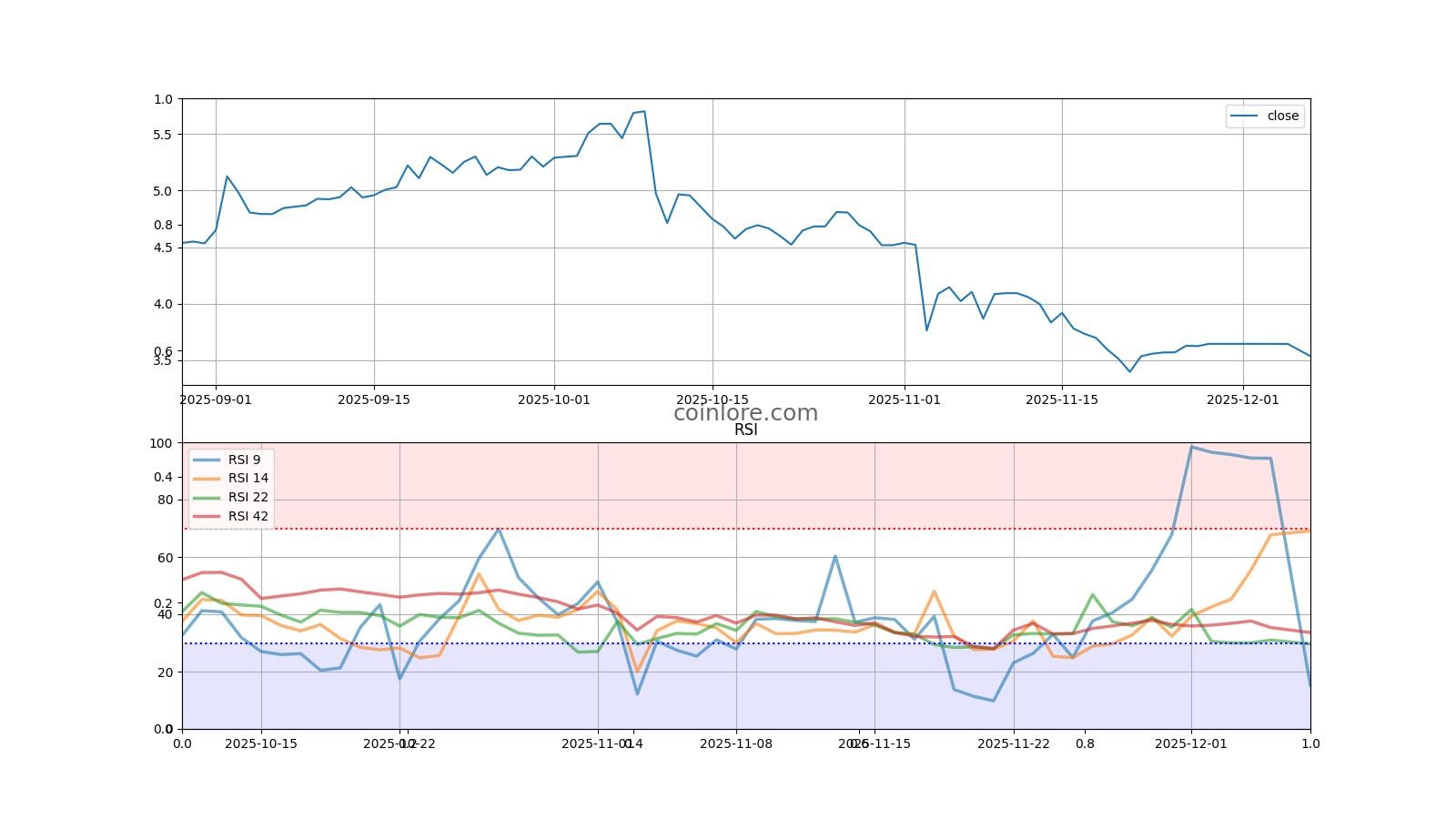 Bitget Token RSI indicator