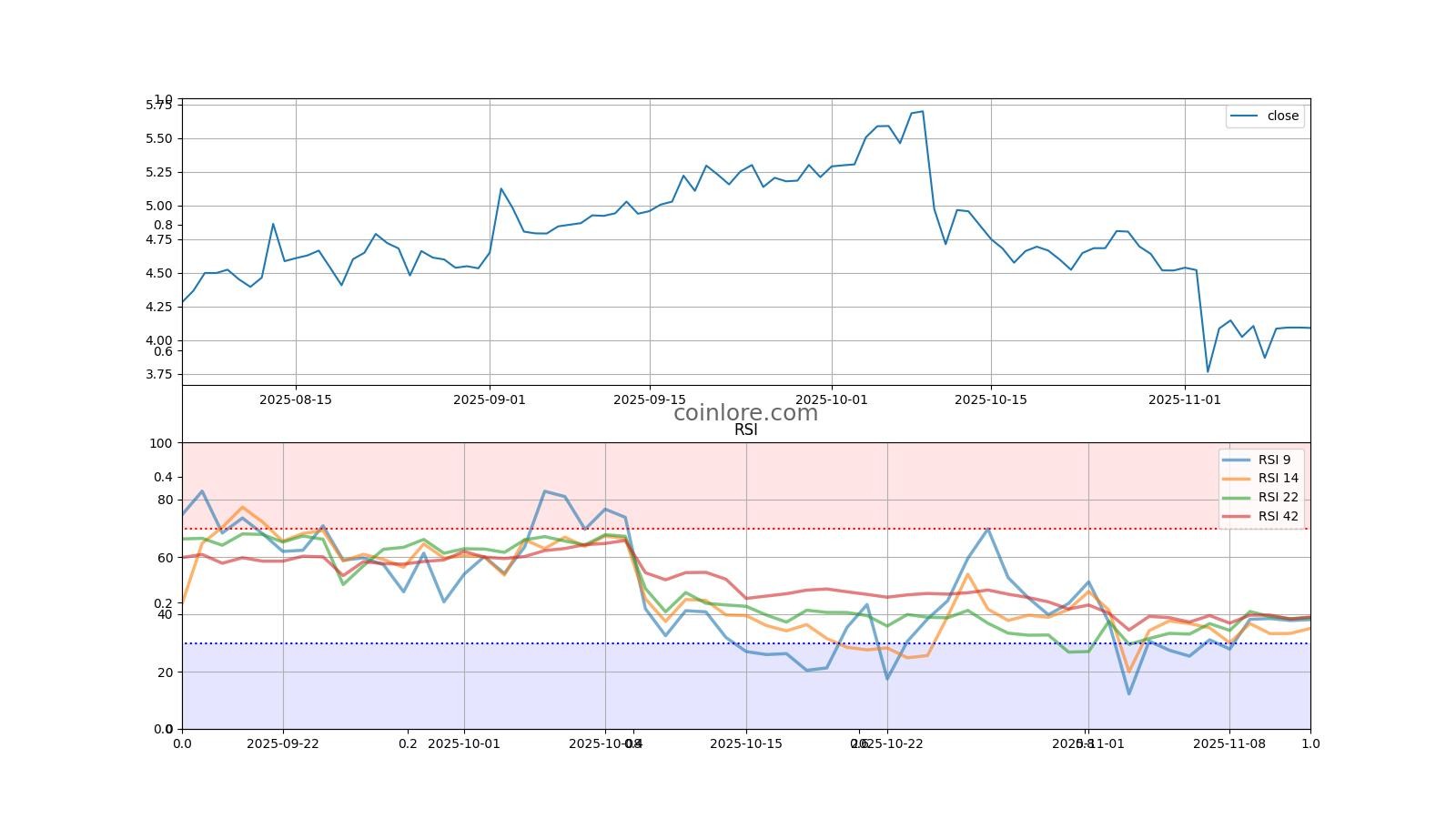 Bitget Token RSI indicator