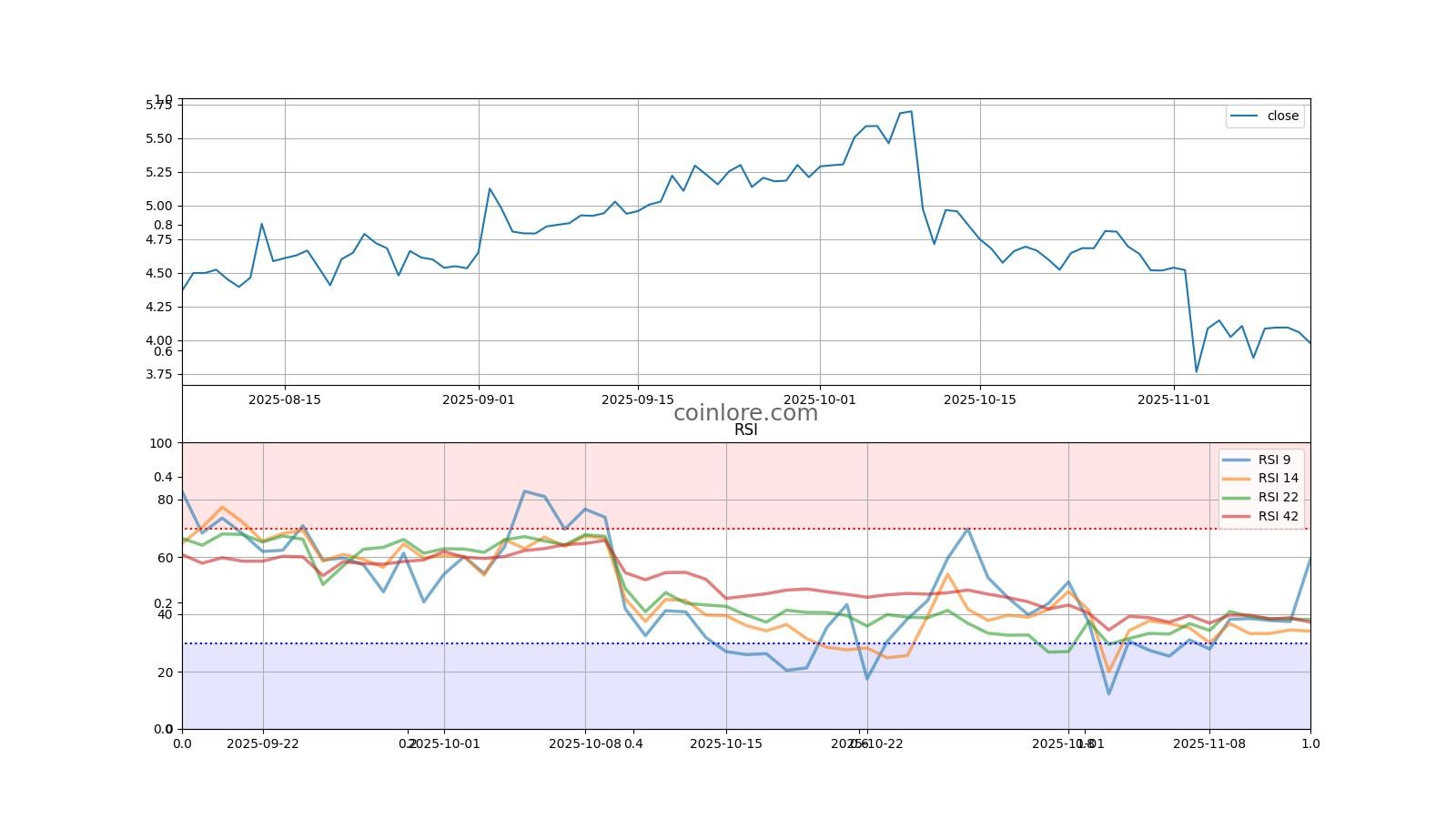 Bitget Token RSI indicator
