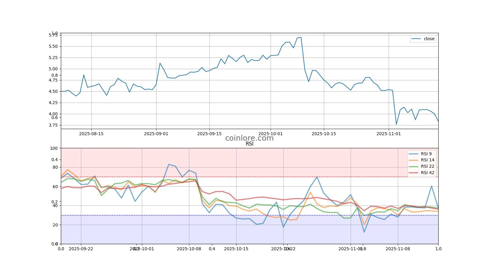 Bitget Token RSI indicator
