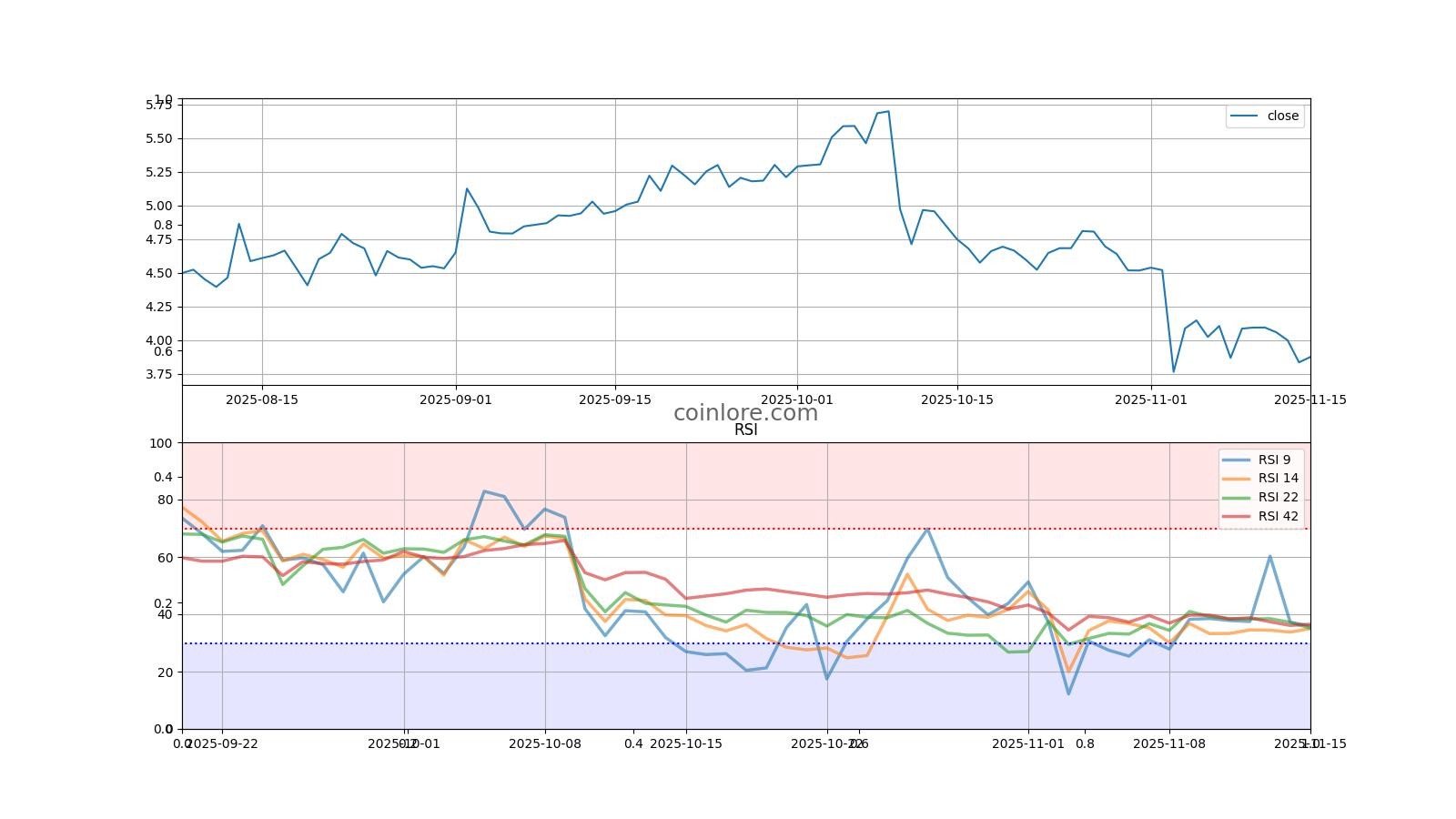 Bitget Token RSI indicator