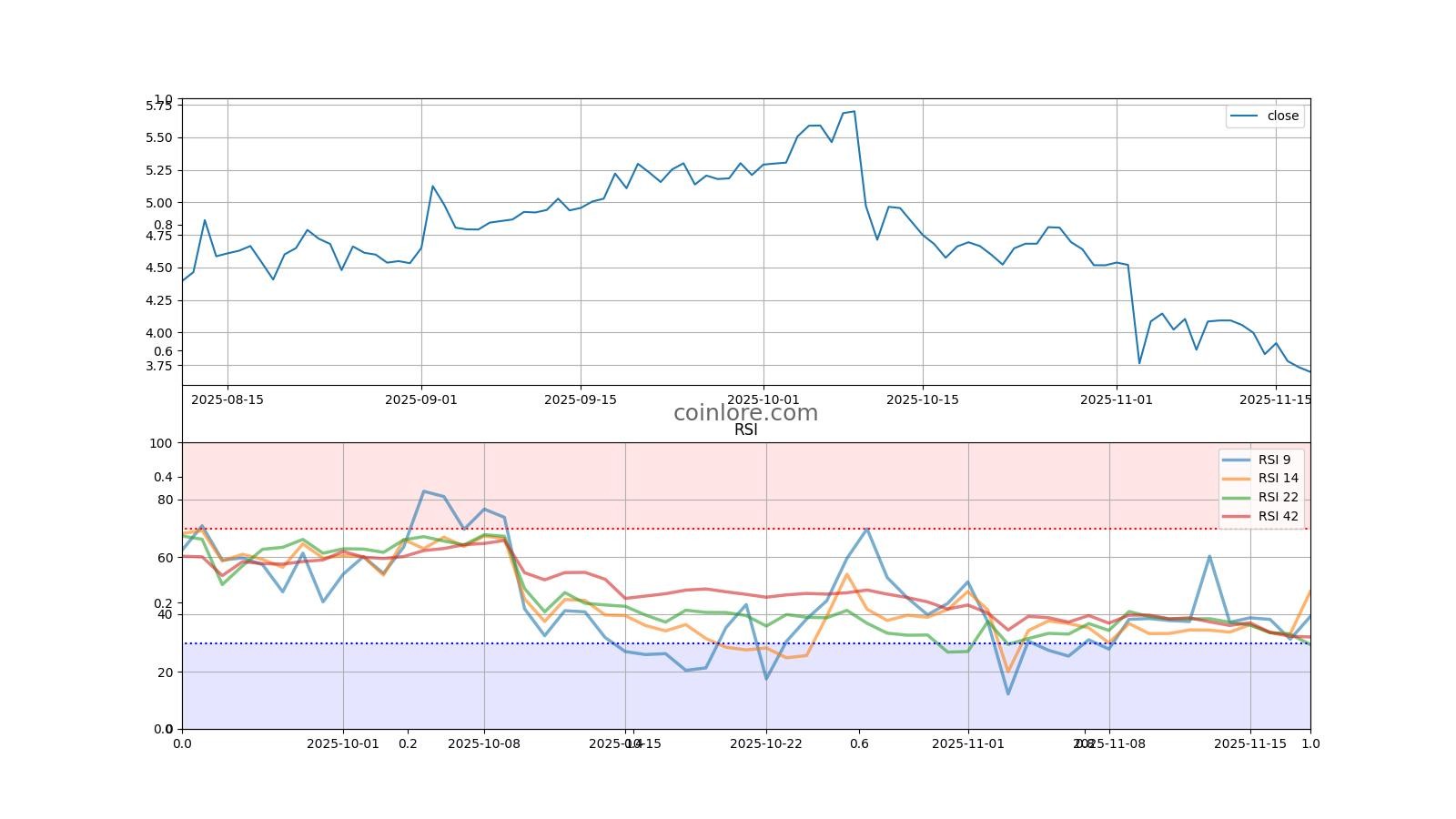 Bitget Token RSI indicator