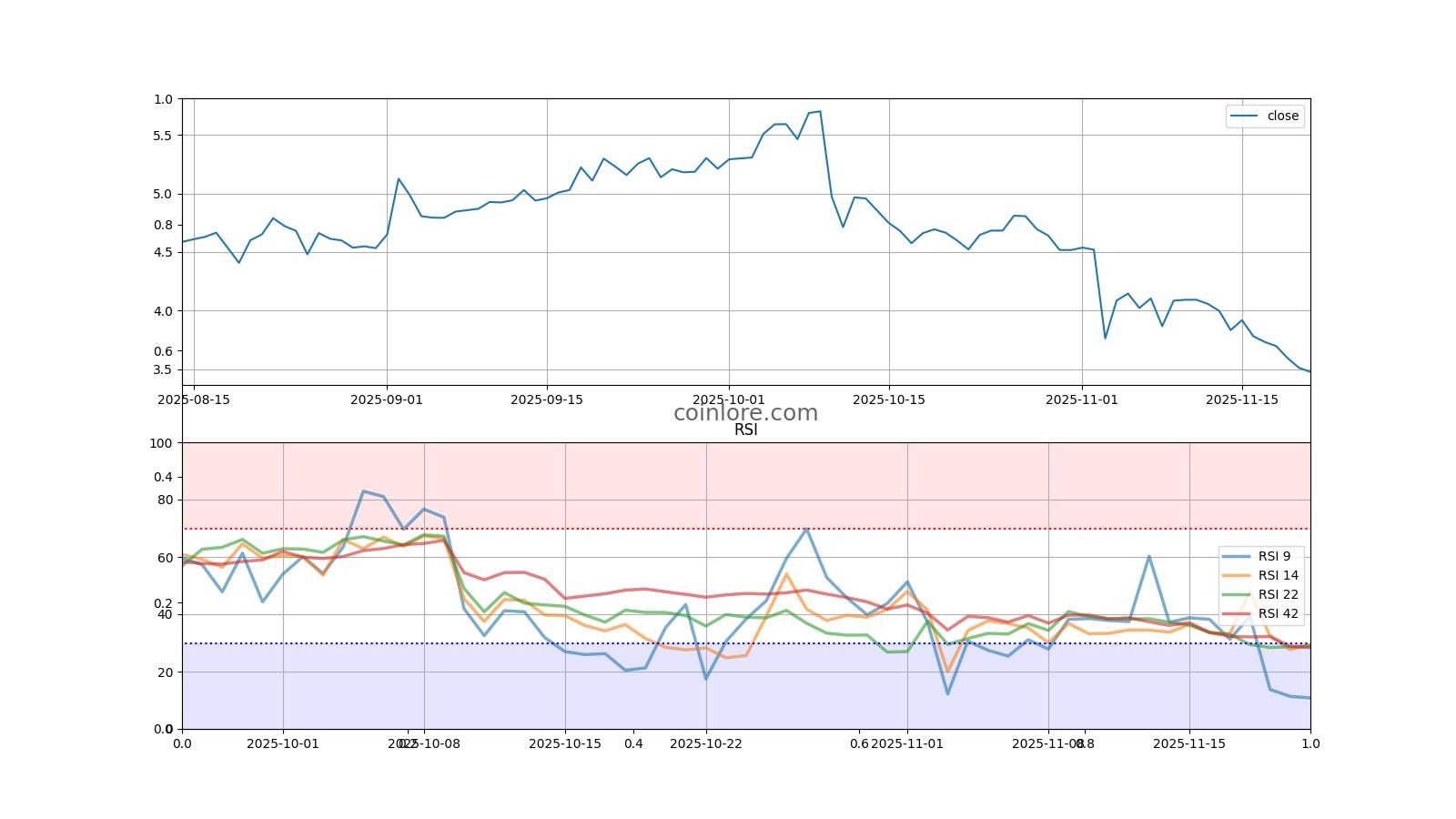 Bitget Token RSI indicator