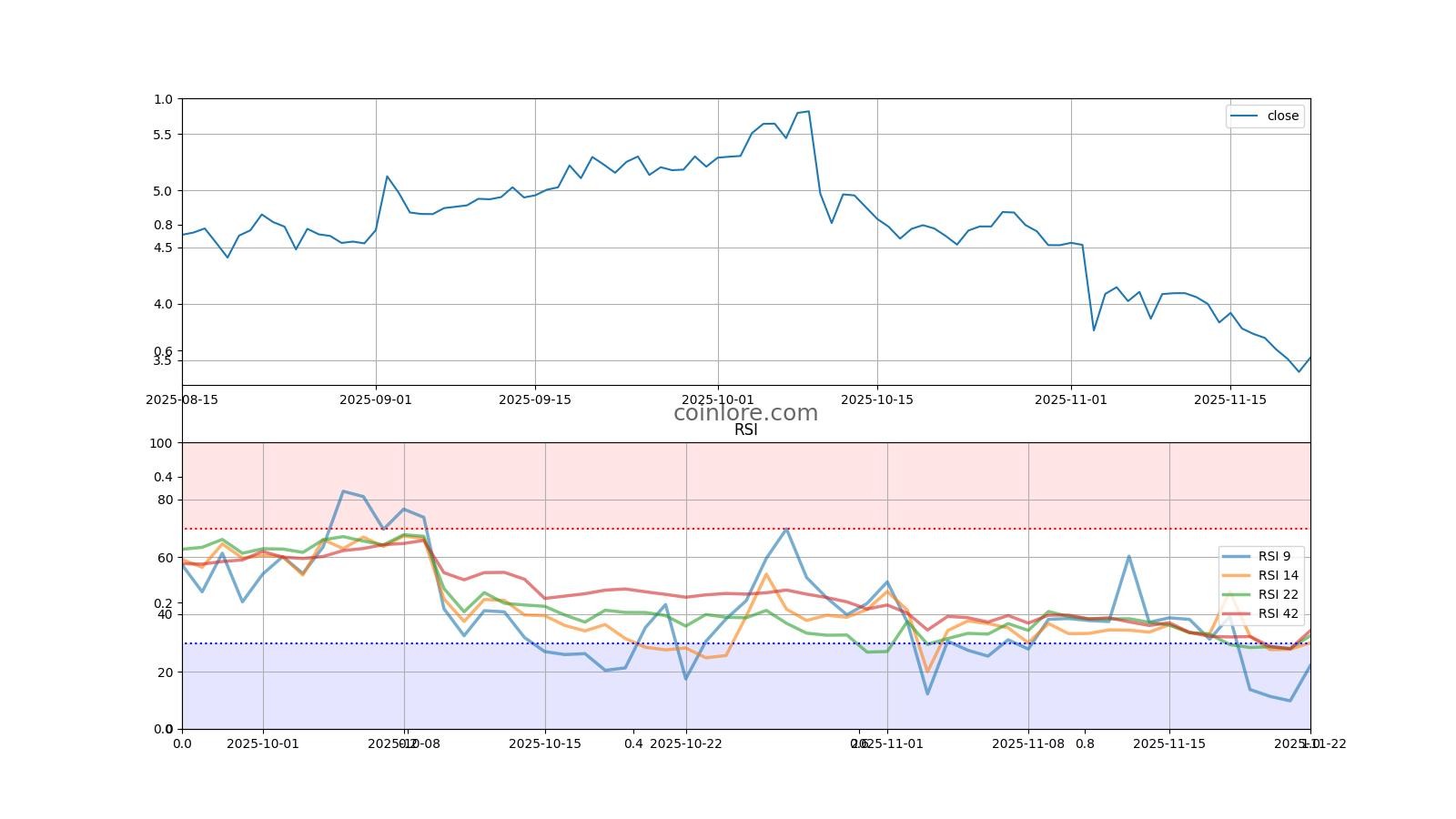 Bitget Token RSI indicator