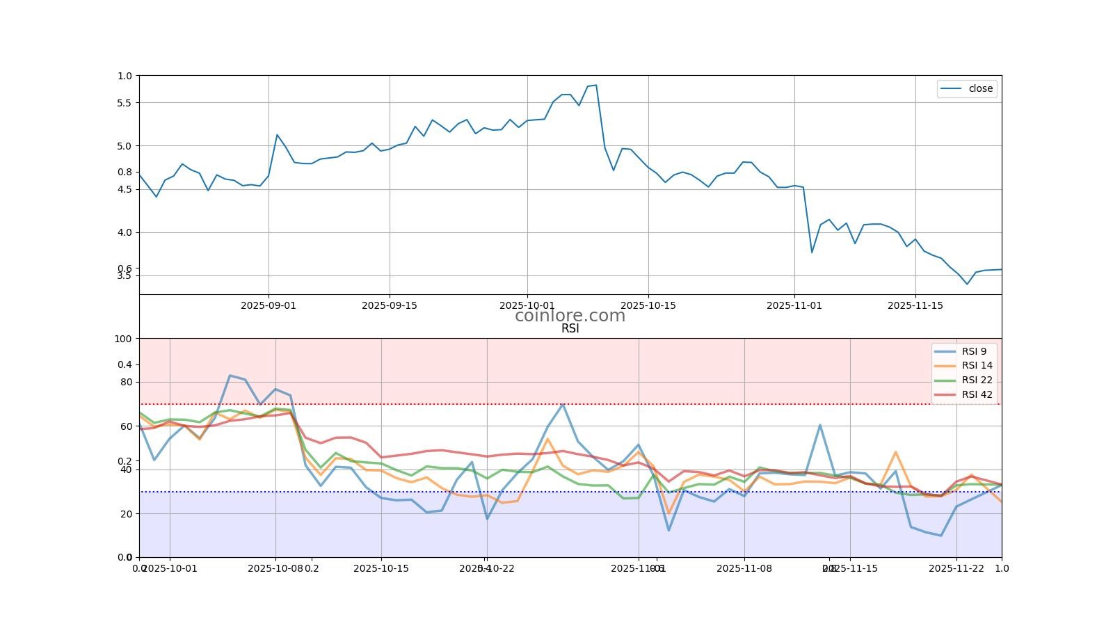 Bitget Token RSI indicator