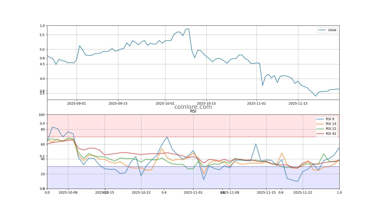 Bitget Token RSI indicator