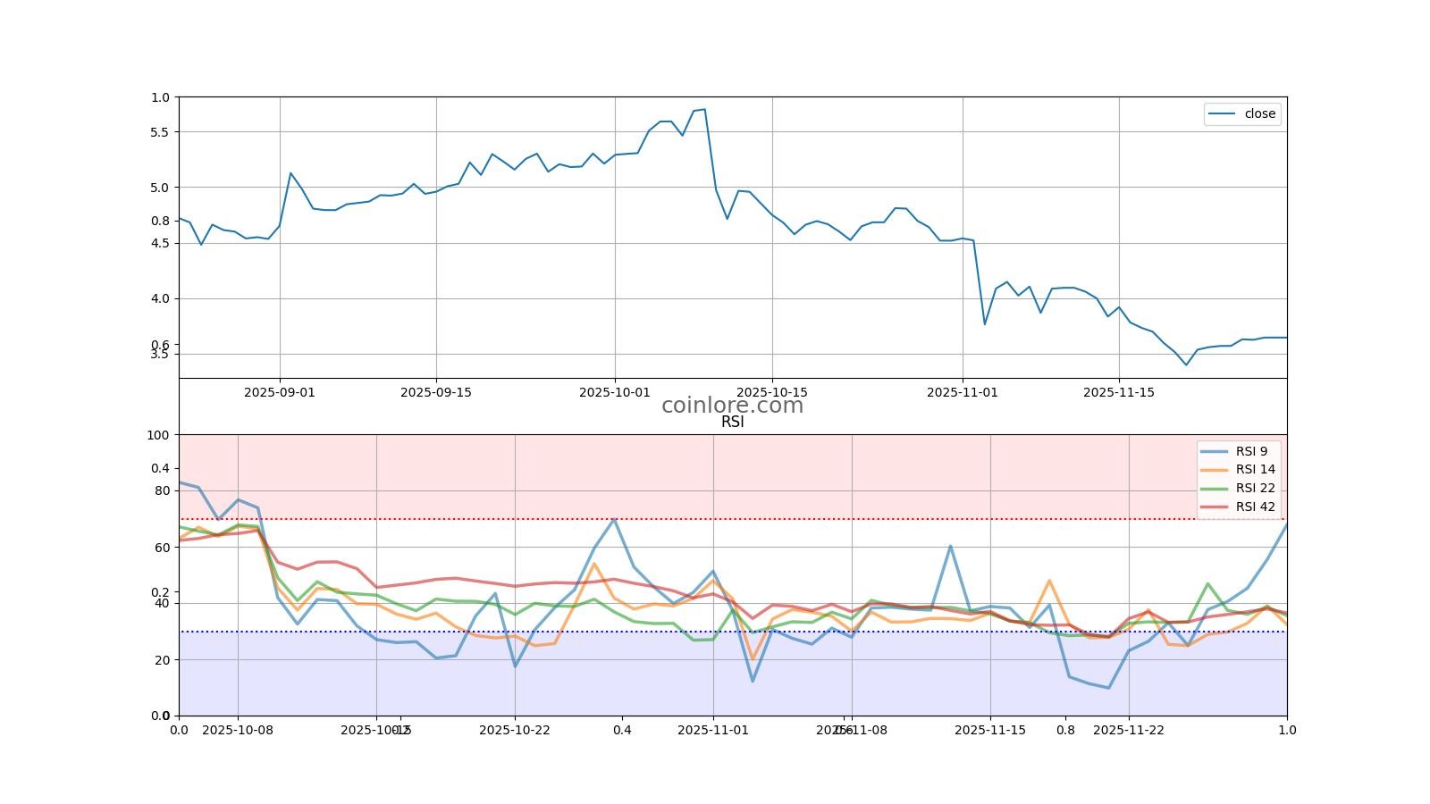Bitget Token RSI indicator