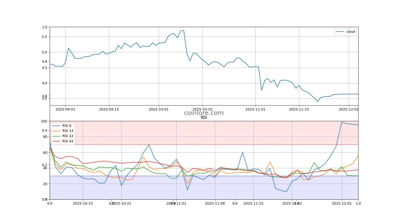 Bitget Token RSI indicator