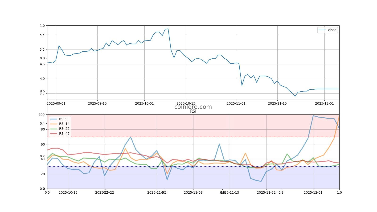 Bitget Token RSI indicator
