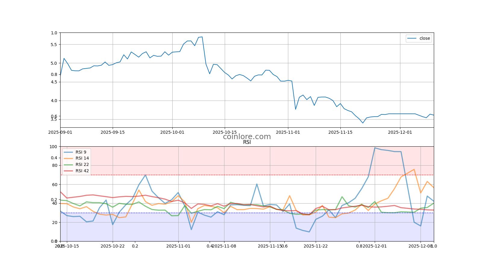 Bitget Token RSI indicator