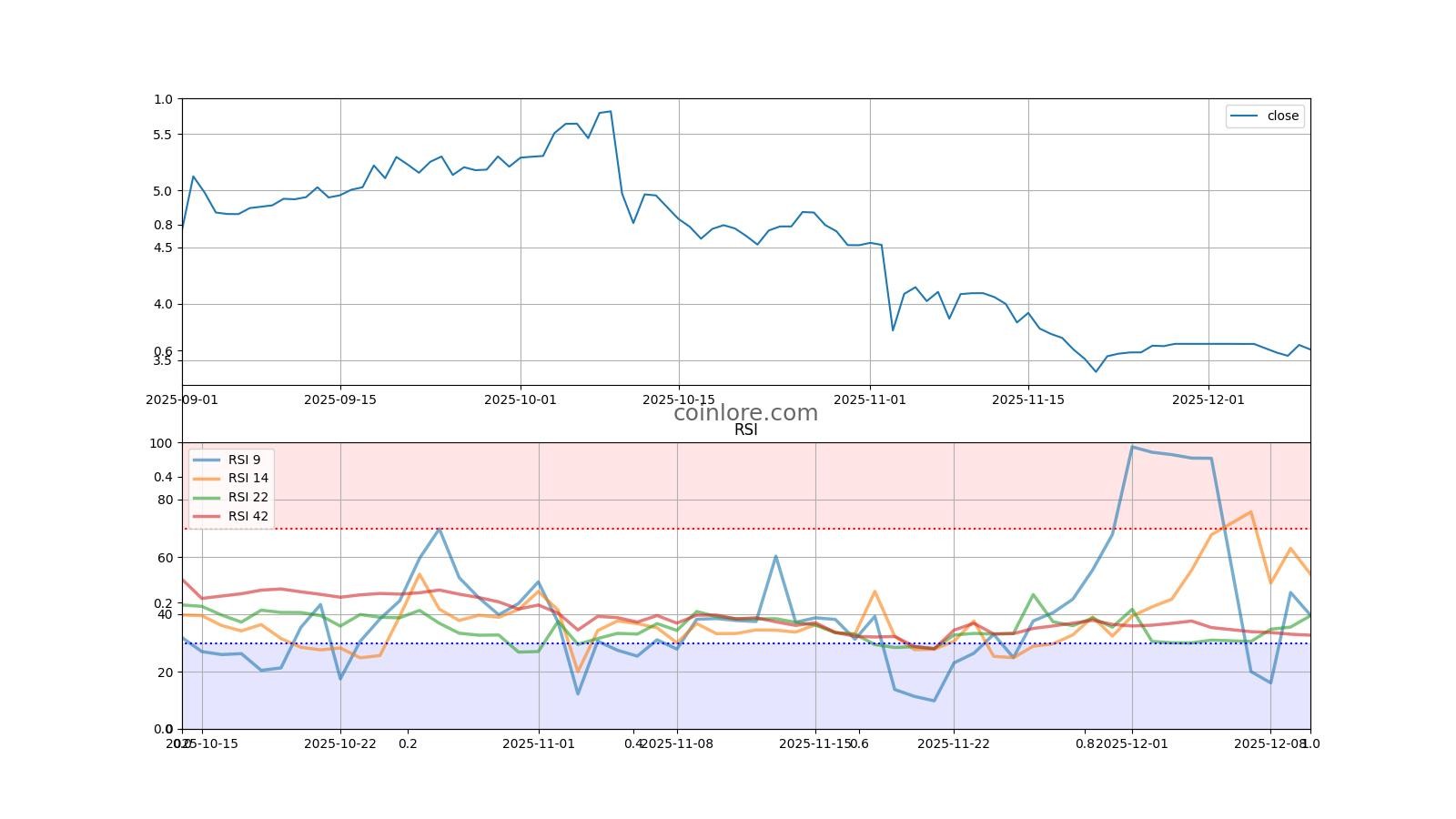 Bitget Token RSI indicator