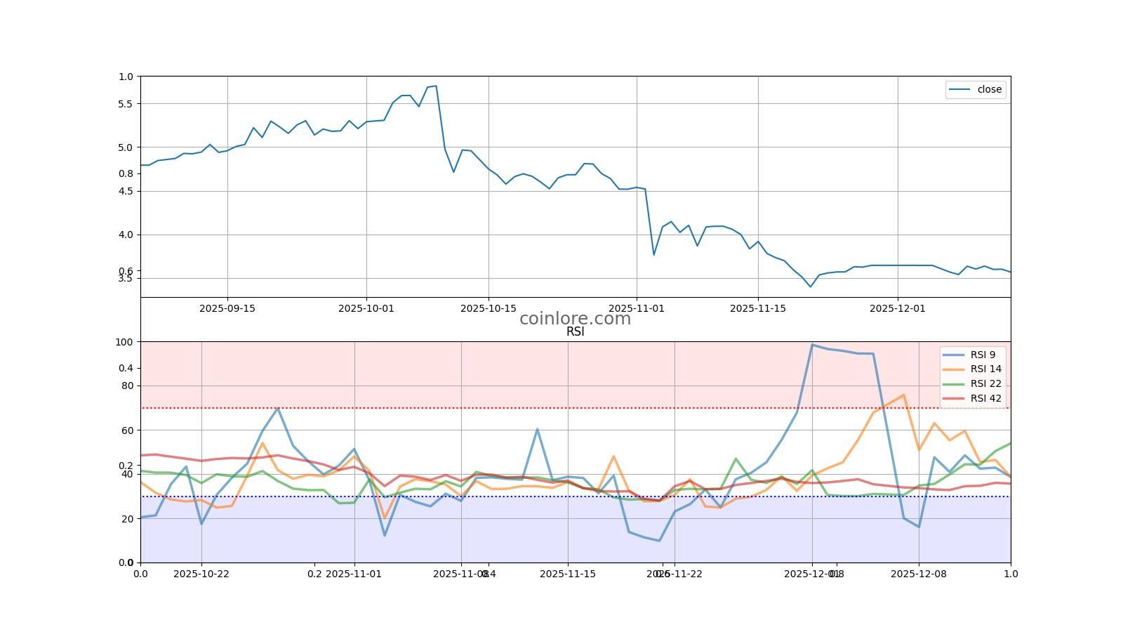Bitget Token RSI indicator