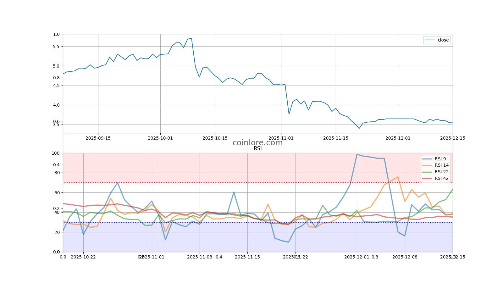 Bitget Token RSI indicator