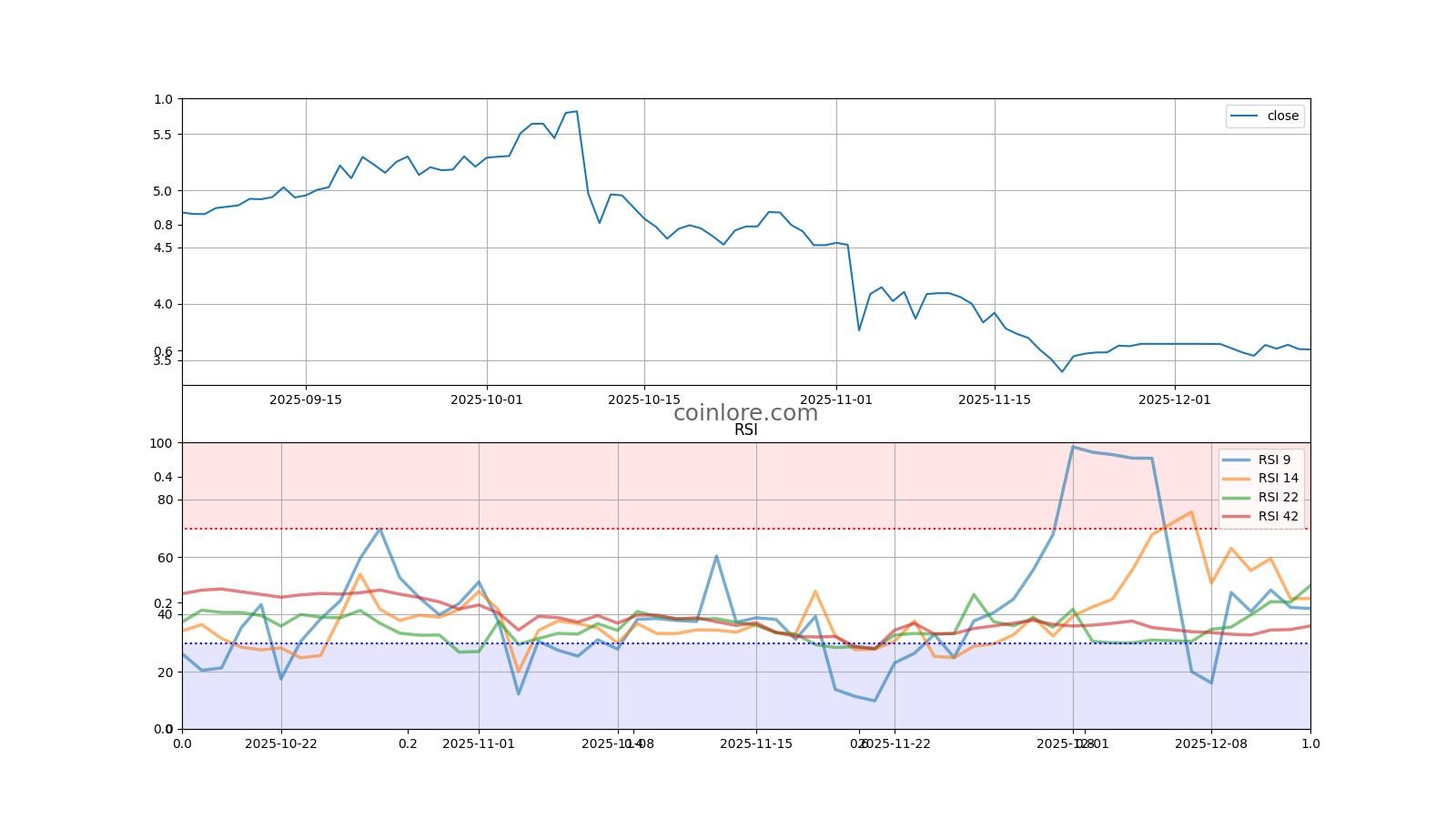 Bitget Token RSI indicator