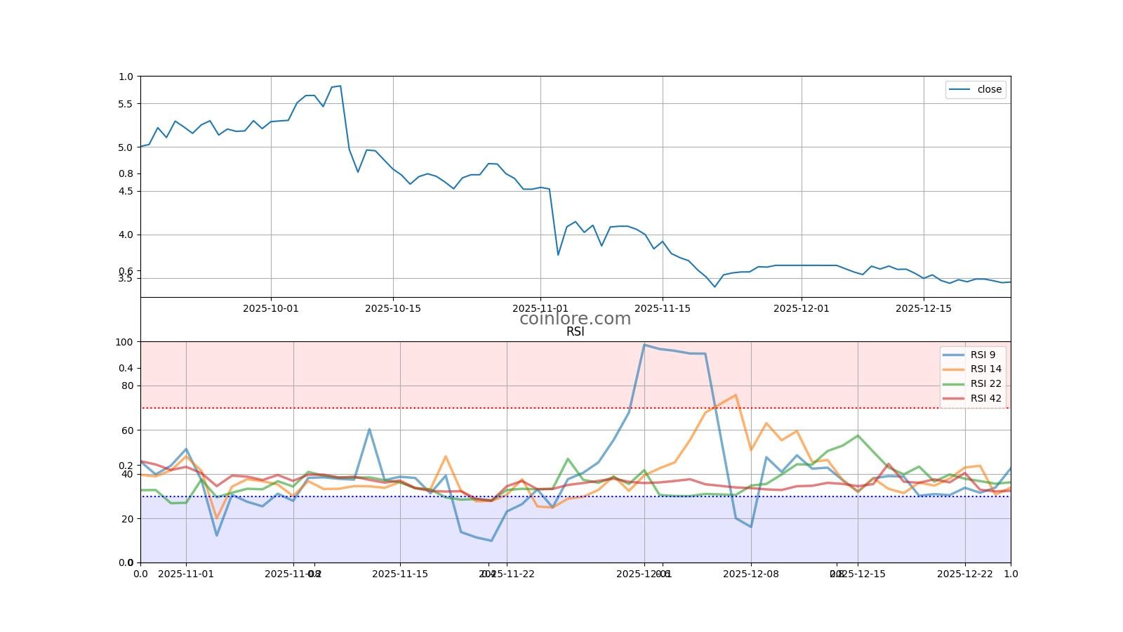 Bitget Token RSI indicator