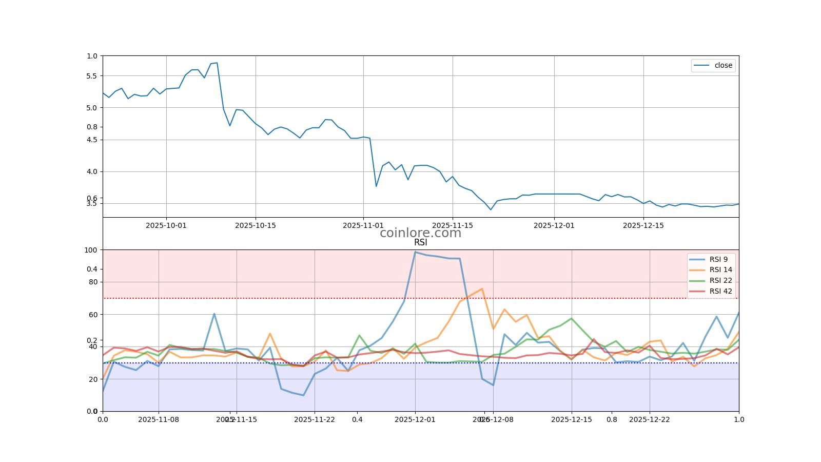 Bitget Token RSI indicator