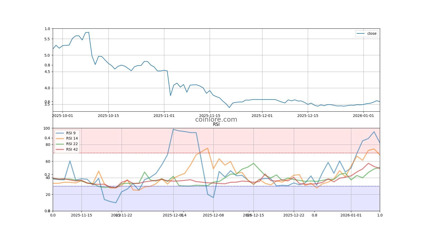 Bitget Token RSI indicator