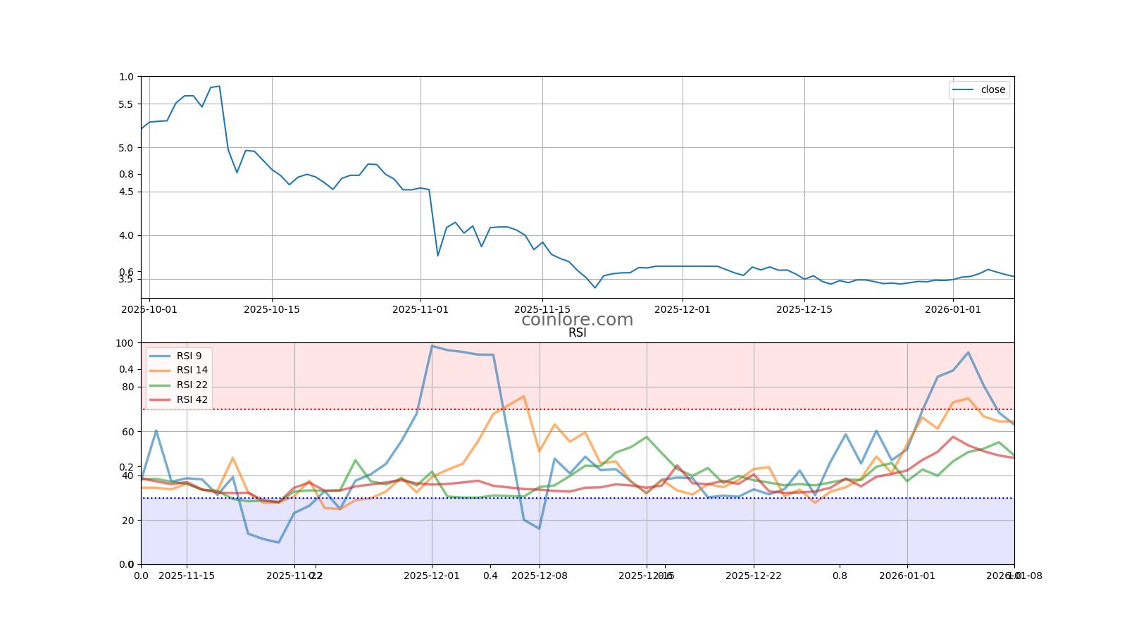 Bitget Token RSI indicator