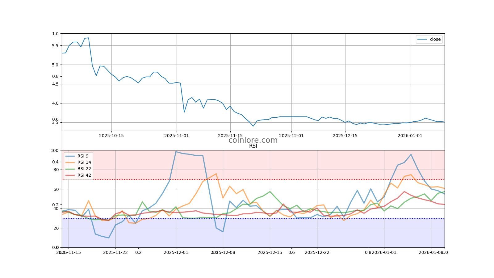 Bitget Token RSI indicator