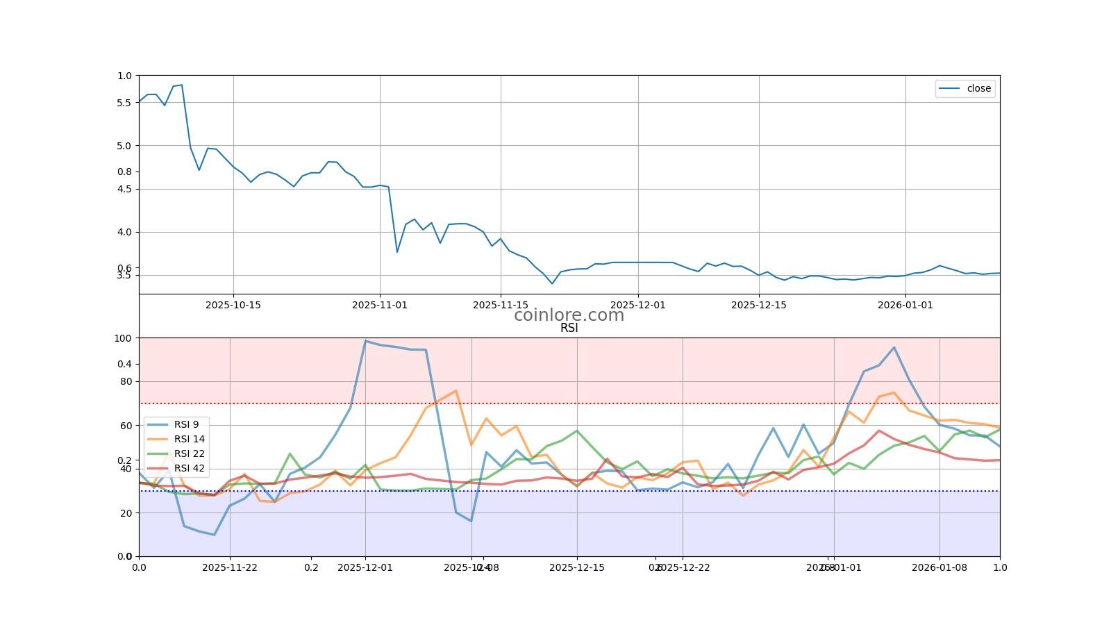Bitget Token RSI indicator