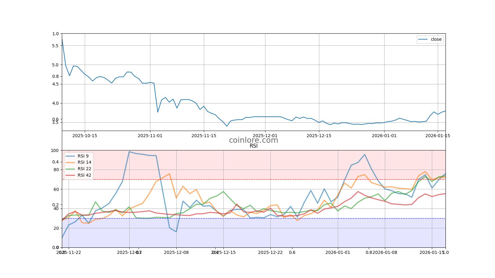 Bitget Token RSI indicator