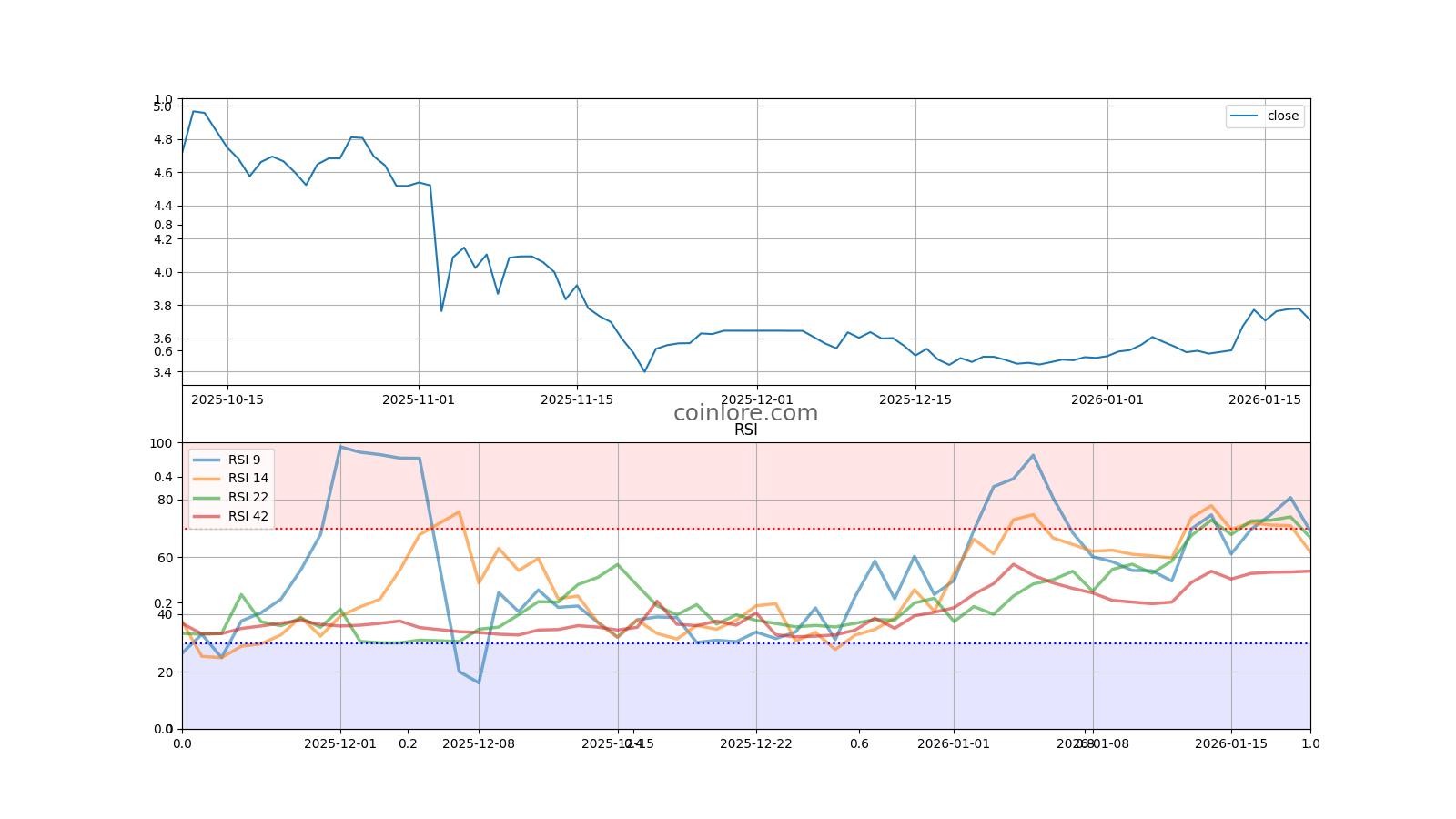 Bitget Token RSI indicator