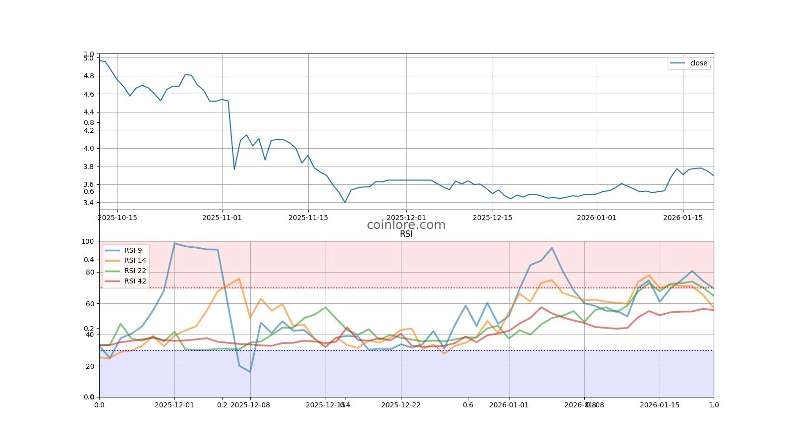 Bitget Token RSI indicator