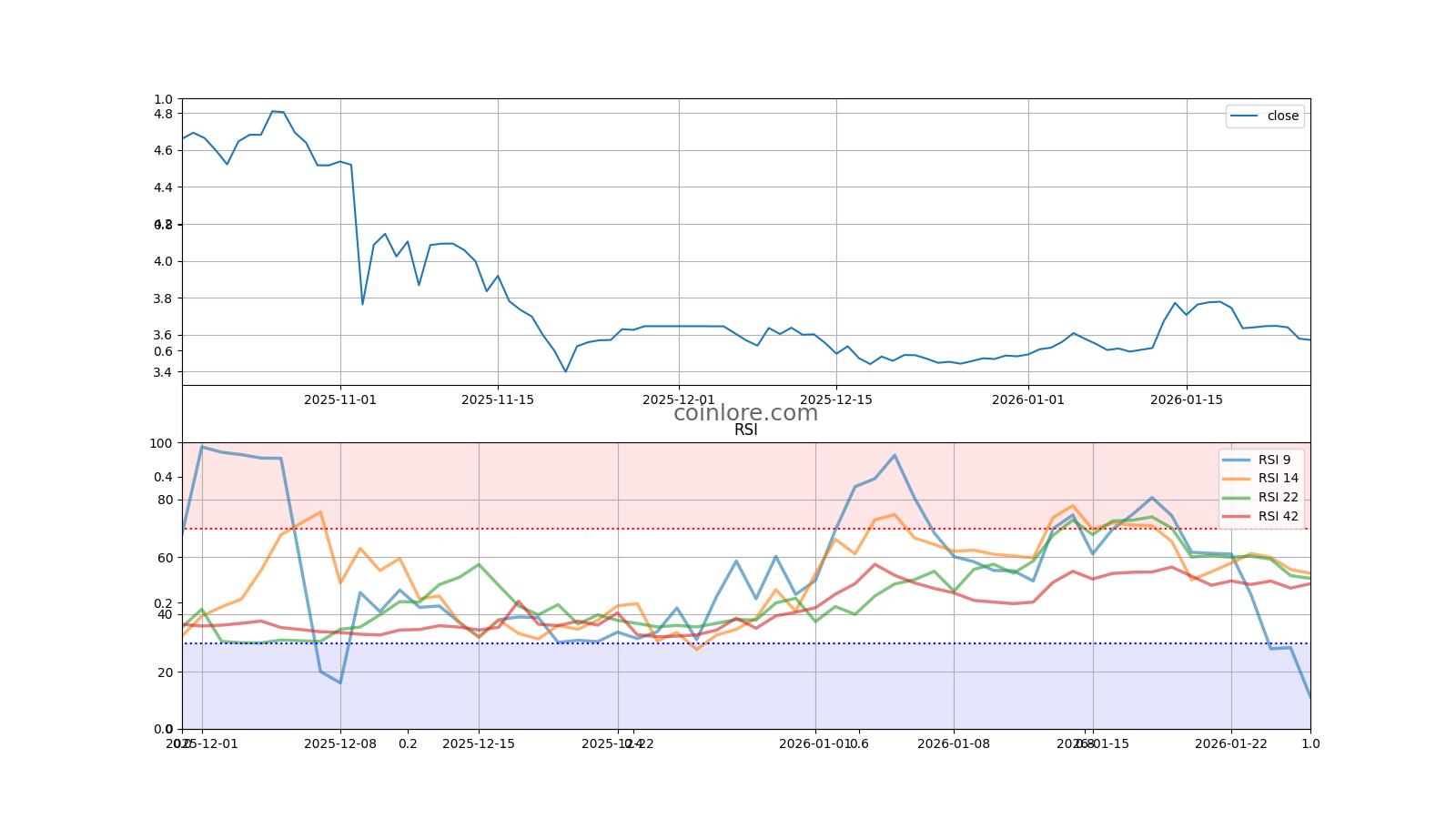 Bitget Token RSI indicator