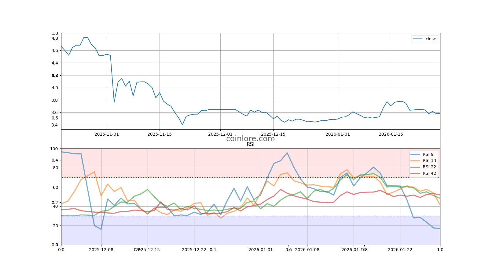 Bitget Token RSI indicator