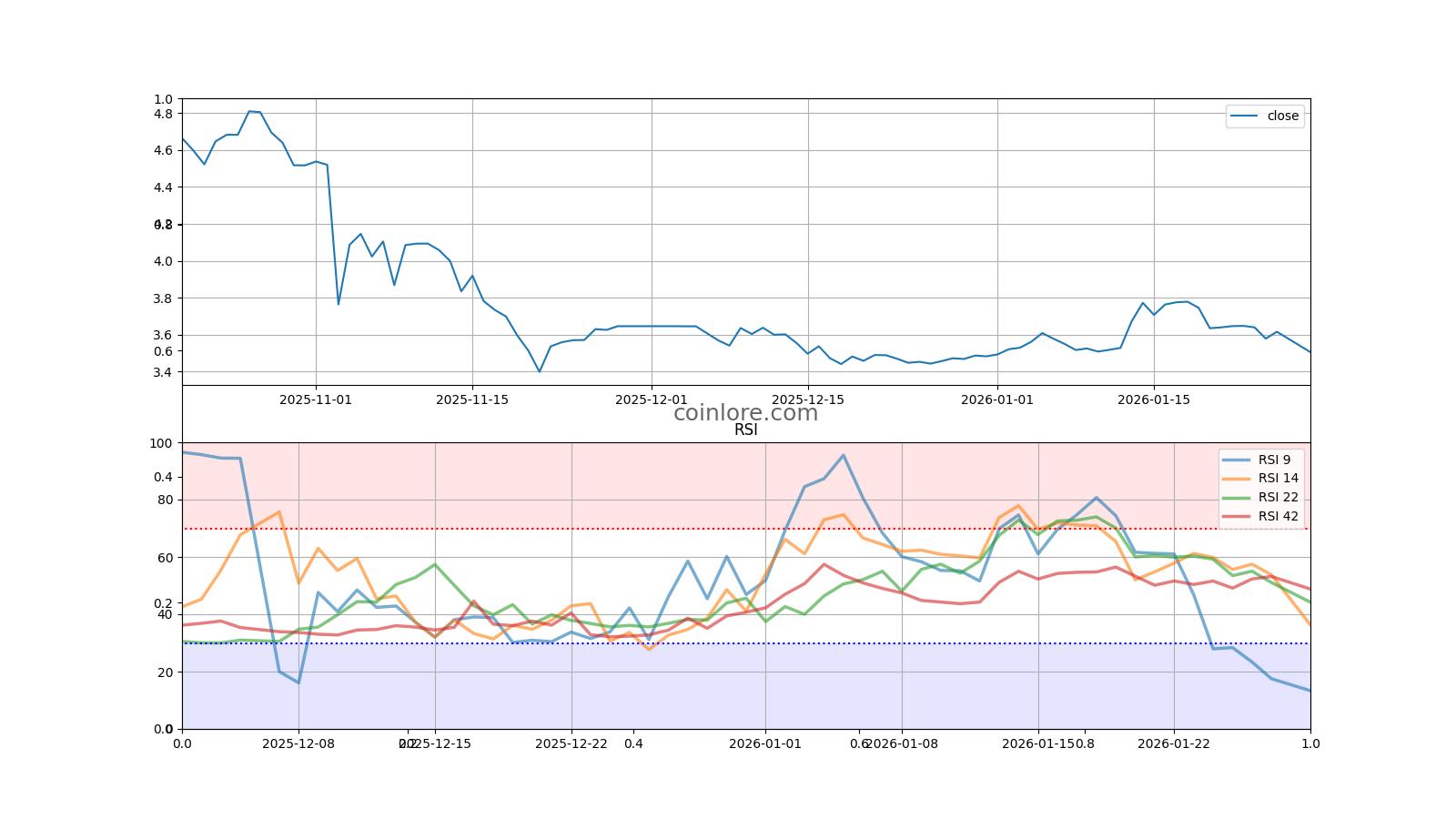 Bitget Token RSI indicator