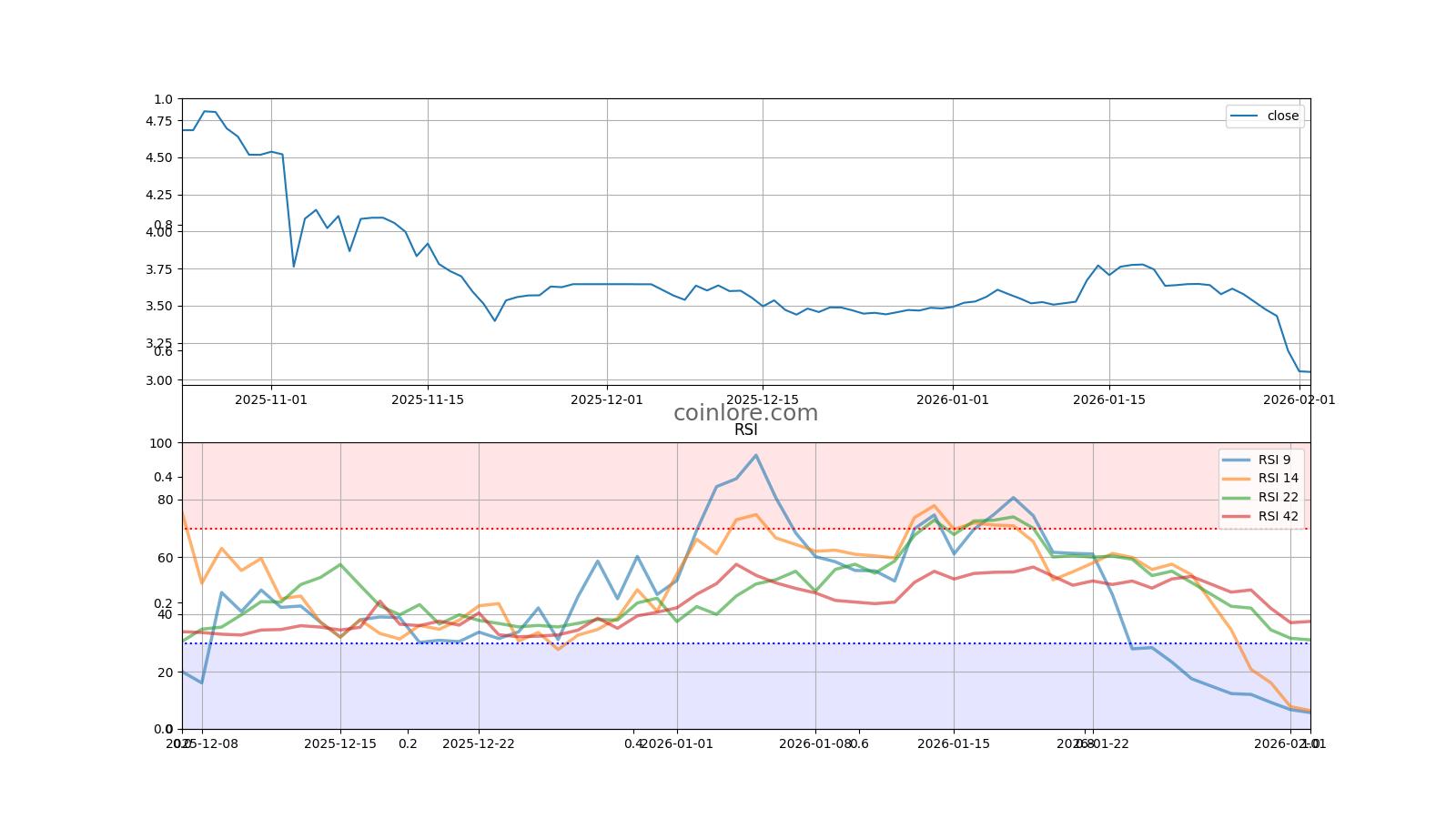 Bitget Token RSI indicator