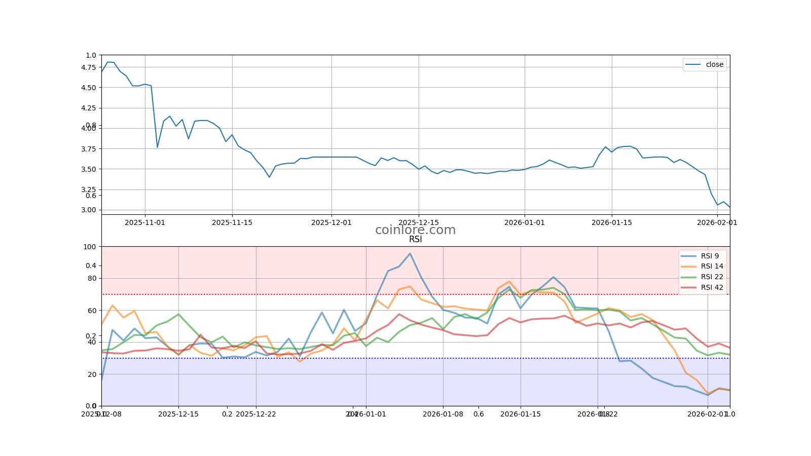 Bitget Token RSI indicator