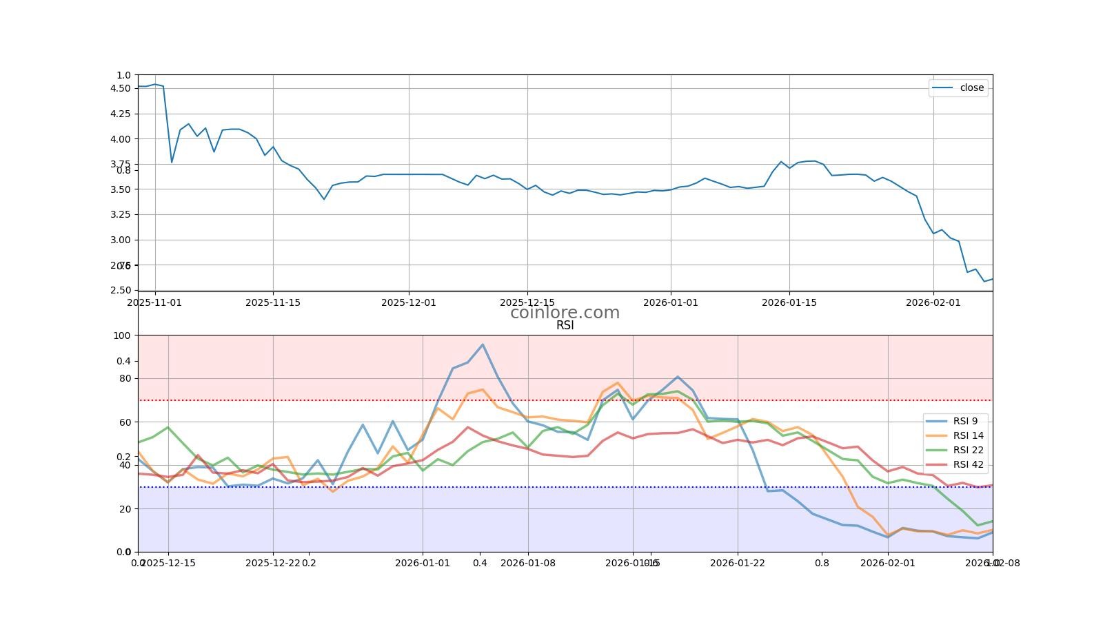 Bitget Token RSI indicator