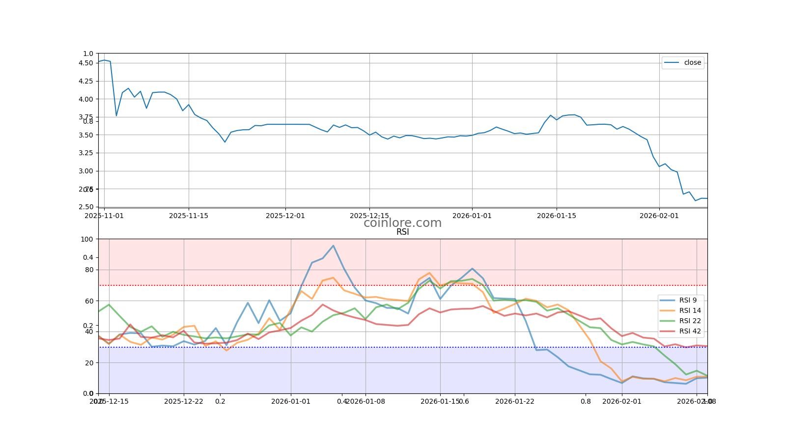 Bitget Token RSI indicator